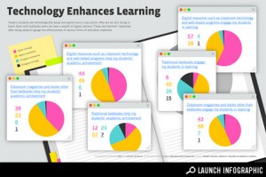 Technology Enhances Learning Infographic – E-learning team blog