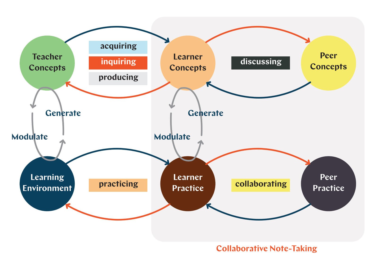 Collaborative Note-taking in Formative Feedback | Learning Matters