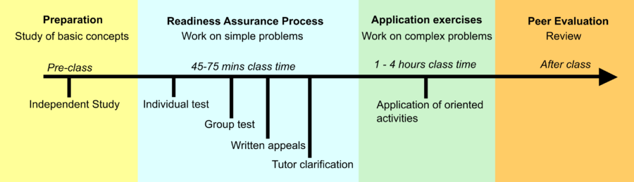 A short guide to Team-Based Learning - Educational Enhancement