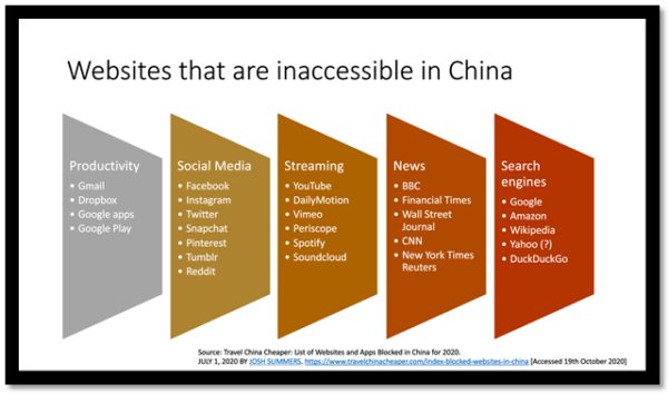 The Great Firewall of China: restricted access to commonly used ...