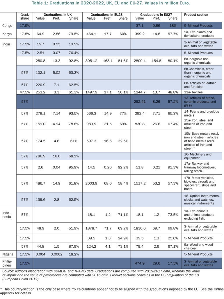 A Post-Brexit Generalized System of Preferences for the UK: How to ...