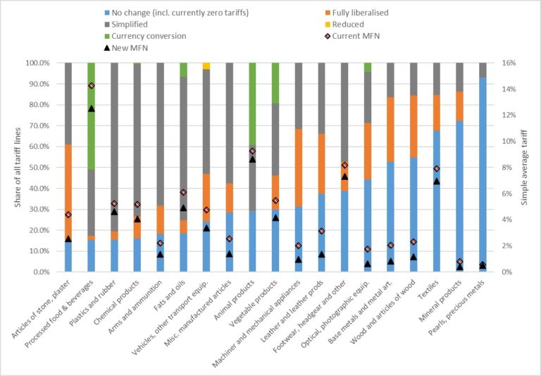 What is in the UK’s Global Tariff? - Briefings For Britain