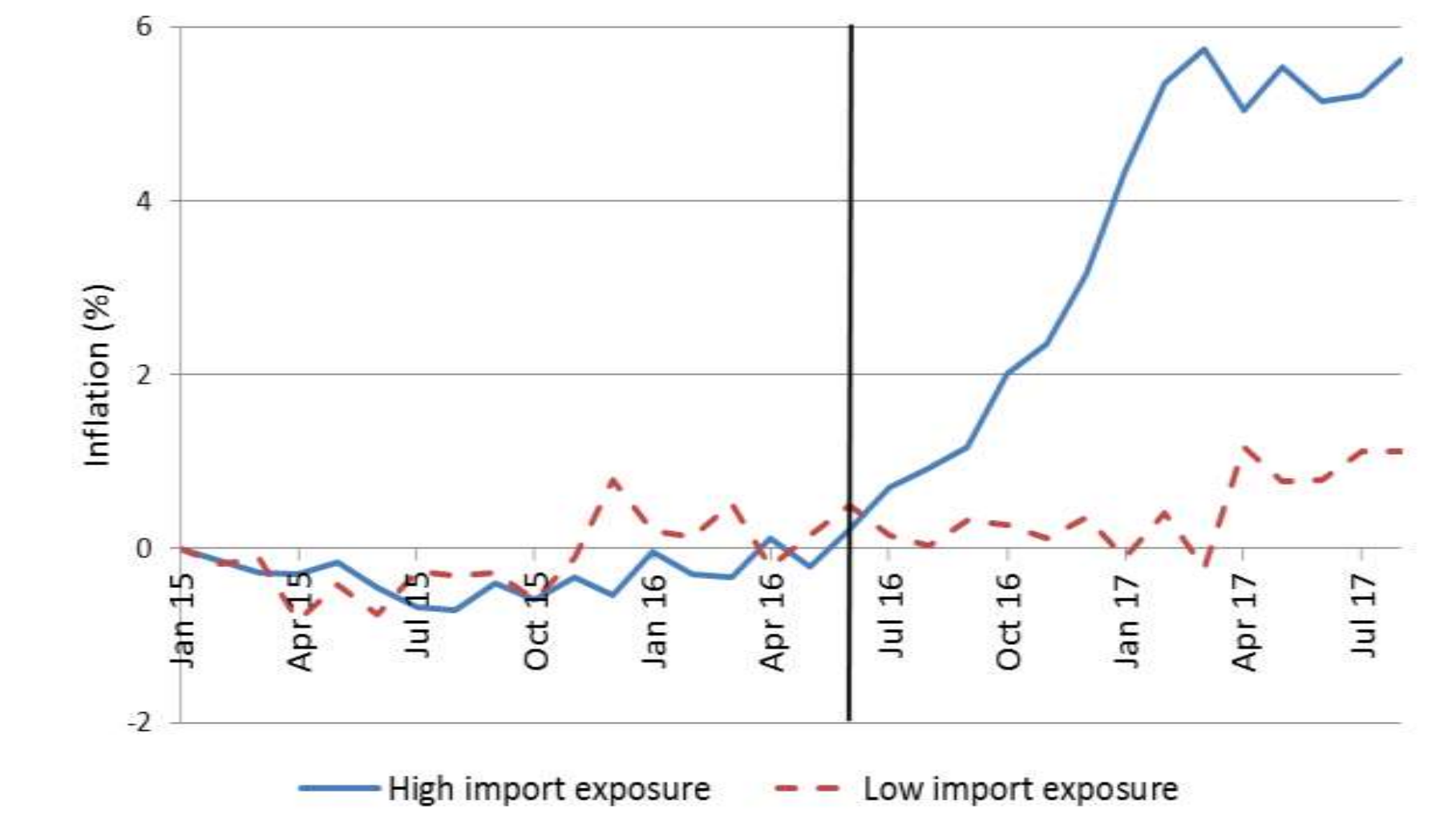 Should the Brexit sterling depreciation have boosted exports? How ...