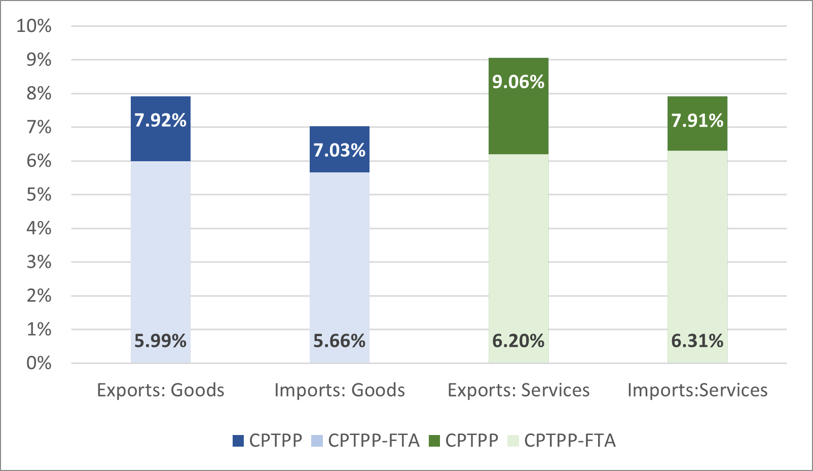 The value of the CPTPP for the UK « UK Trade Policy Observatory