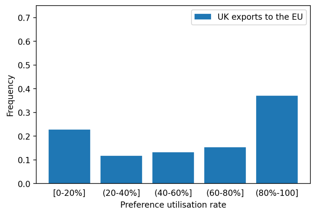 Preference utilisation in the TCA: how are we doing? « UK Trade Policy ...