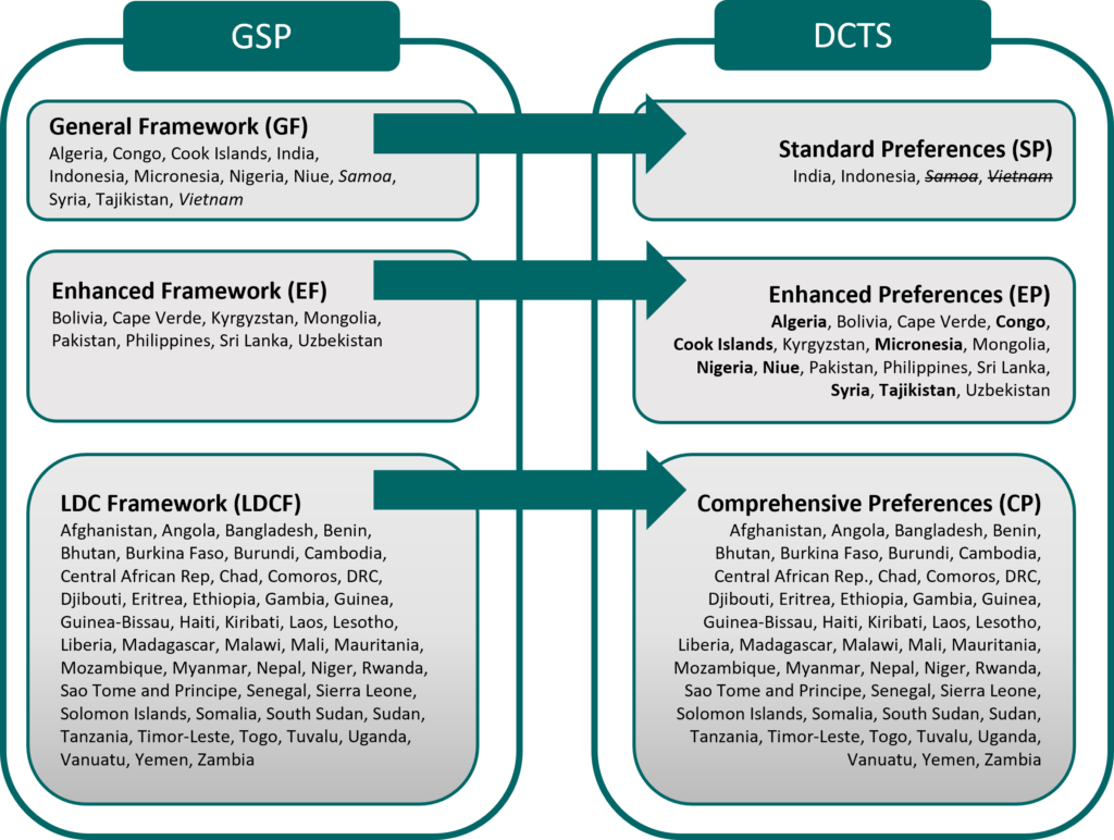 The UK’s new (and improved?) Developing Countries Trading Scheme « UK ...